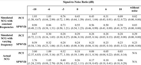 8 A Summary Of Nrmse Analysis Of Simulated And Actual Scg Signals For