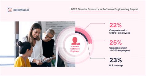 Women Created Software Engineering Yet They Only Represent 23 Of The Workforce