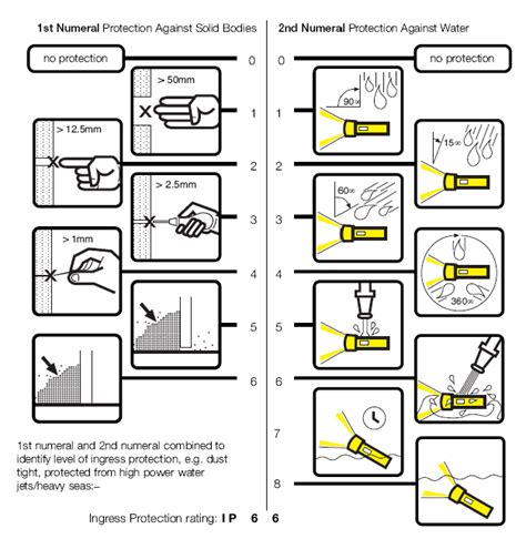 Ip Ratings Explained What Are Ip Ratings Nema Enclosures Off
