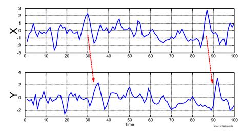 Granger Causality Test Machine Learning Plus