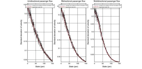 Standard Deviation Of Pedestrian Velocity In Corridors Download