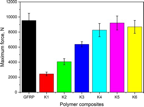 Comparison Of Maximum Force Of Hfrp K1 K6 With Gfrp Composite Download Scientific Diagram