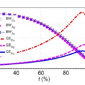 The DB Bandwidth Left Axis Symbols And Maximum Quantum Efficiency Download Scientific
