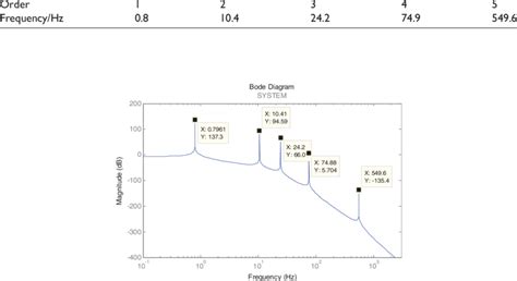 Vertical Vibration Natural Frequencies Of Vehicle Track System Download Table