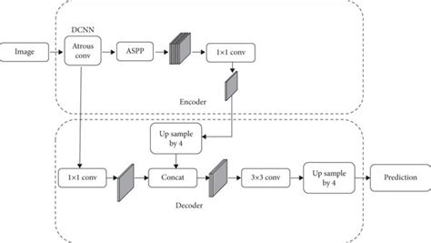 An Image Segmentation Network Architecture Based On Encoder Decoder