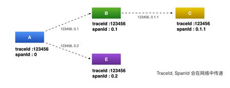 分布式全链路追踪在Java中的实现 Devean 布洛克