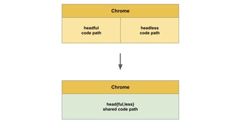 Selenium And Python Testing With The New Headless Chrome
