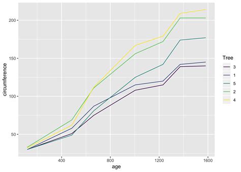 Label Line Ends In Time Series With Ggplot2 R Bloggers