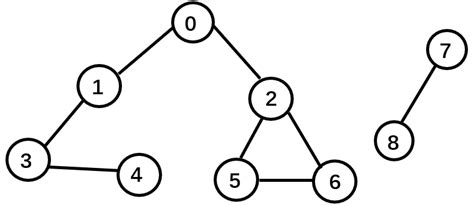 课堂测试图以邻接表作存储结构编写程序对给定的无向图g包含n个顶点编号为0至n 1进行广度 Csdn博客