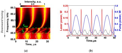 Photonics Free Full Text Stationary High Energy Pulse Generation In Er Based Fiber Lasers