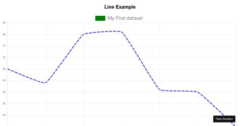 React Chartjs 2 Line Chart Example Codesandbox