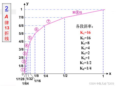 基于matlab的数字通信系统仿真设计通信原理大作业设计数字通信系统 Csdn博客