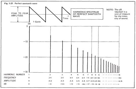 Sawtooth Function