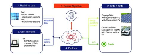 Resilient Power Grid Zhaw School Of Engineering