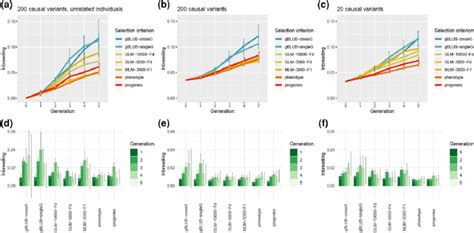 Inbreeding Dynamics Under Different Selection Criteria Over 5 Download Scientific Diagram