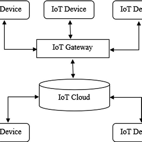 Major Component Of Iot Structure And Its Applications Download Scientific Diagram