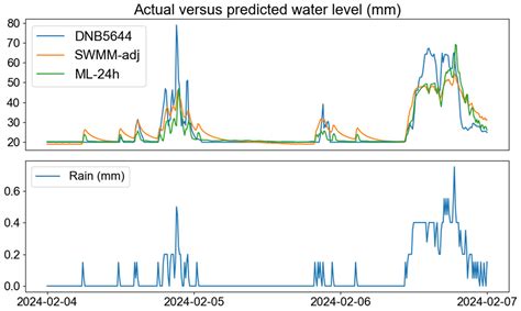 Comparative Evaluation Of Water Level Forecasting Using Iot Sensor Data