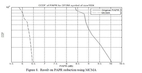 Performance Analysis Of Papr Reduction In Mimo Ofdm System Using