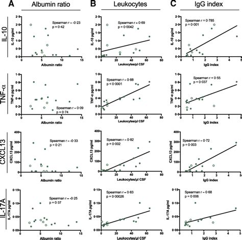 Intrathecal Immune Activity In Patients Who Develop Multiple Sclerosis Download Scientific