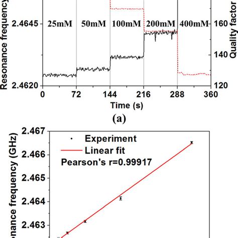 A Real Time Resonance Frequency And Quality Factor Response With Download Scientific Diagram
