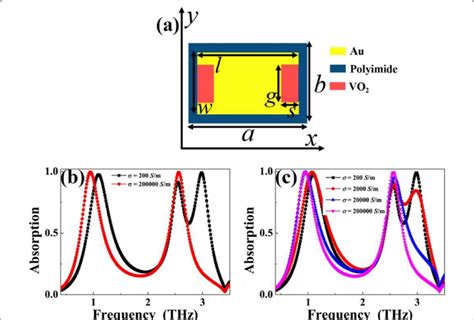 A Front View Of Tunable Metamaterial Absorber Case 1 By Inserting Vo Download Scientific