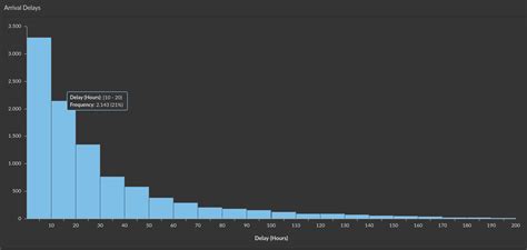 Histogram Chart Cluvio Docs