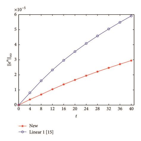 comparison between maximal errors of numerical solutions computed by