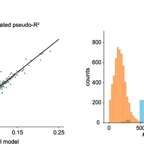 Figure S13 P Gam Performance Left Cross Validated Pseudo R 2 For The Download Scientific