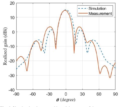 Figure 1 From An L Band Receiving Array With Full Digital Simultaneous Quad Polarization