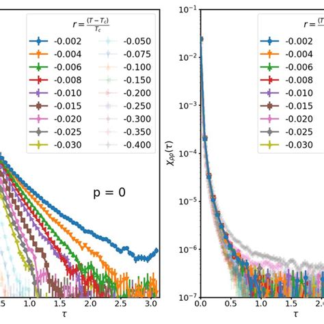 Comparison Of Scalar Correlation Functions In Imaginary Time For A