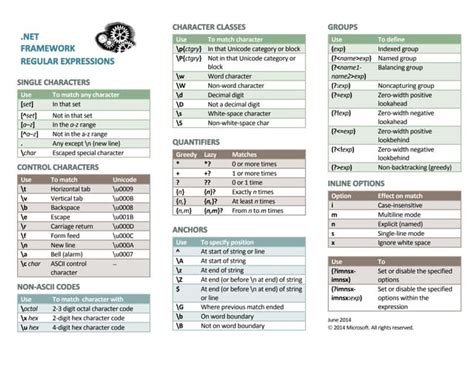 Regular Expressions Quick Reference Pdf Programming Languages Computing