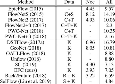average end point error epe on kitti 2015 flow training set over
