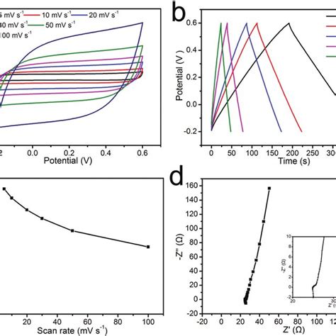 A Cv Curves Of The Cc Ppy Supercapacitor At Different Scan Rates B Download Scientific