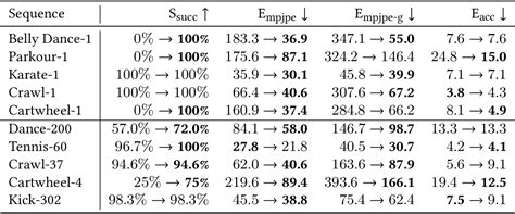Table 1 From From Universal Humanoid Control To Automatic Physically Valid Character Creation