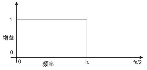 Python兼职平台信号处理python 中 Fir 数字滤波器设计与时序信号处理——信号与系统大作业 Csdn博客