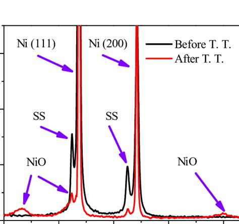 X Ray Diffraction Patterns For Electrodeposited Layers Of Ni Nio On