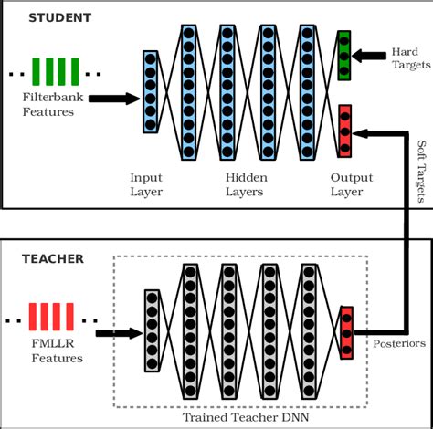 Proposed Generalized Distillation Framework For Speaker Normalization Download Scientific Diagram