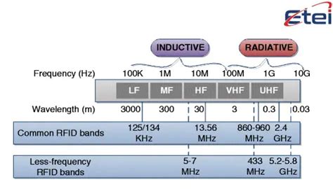 Radio Frequency 101 Definition Types Uses And More Etei Electronic