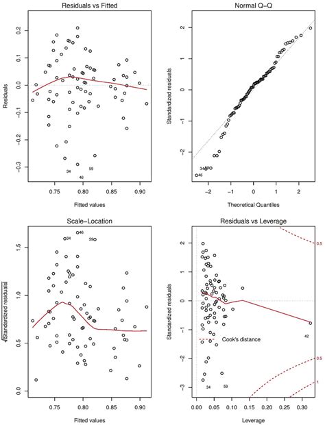 Regression Diagnosis Plots For The Model With The Reading Comprehension