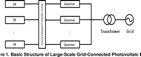Figure 1 From Review Of The Influence Of Large Scale Grid Connected Photovoltaic Power Plants On