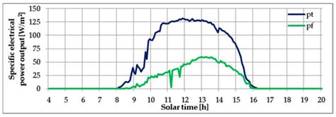 Energies Free Full Text Efficiency Assessment Of Five Types Of Photovoltaic Modules