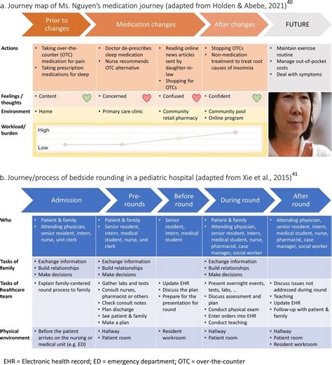 Seips 101 And Seven Simple Seips Tools Bmj Quality And Safety