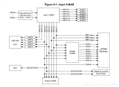 dsp相关笔记 3：launchxl f28379d的简单教程系列（三）x bar与gpio中断 上 f28379d adc csdn博客