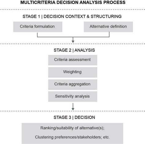 A Generalized Scheme Of The Mains Steps Of A Multi Criteria Decision