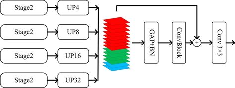 Overview Of Our Multi Scale Contextual Aggregation Module Which