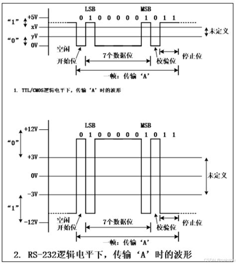 工业互联（一） —— uart开发，效率最高的编程方法并结合freertos linux uart dma csdn博客