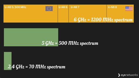 Wi Fi E GHz Internet Eye Networks