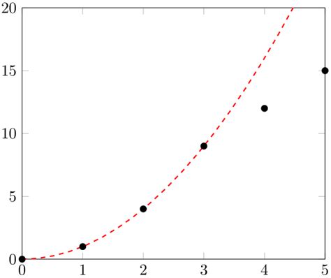 Pgfplotsgnuplot How To Find The Curve Fitting Function Passing