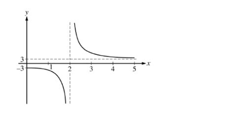 Ap Calculus Ab 1 14 Connecting Infinite Limits And Vertical Asymptotes Exam Style Questions