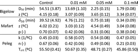 Estimated Values And Standard Deviations Of The Model Parameters Of Download Table